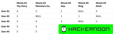 Principal Component Analysis — Unsupervised Learning Model Hackernoon