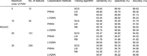 Classification Results Mci Vs Hc Download Scientific Diagram