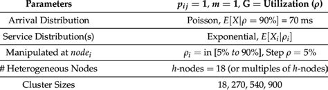 hfjqns of different nodes utilizations download scientific diagram