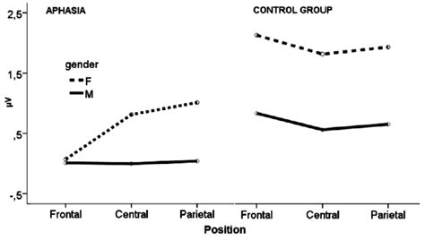 The Statistical Results Of The Late Positive Component Lpc Amplitude