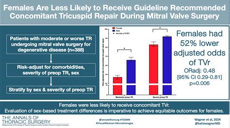 Sex Based Differences In Concomitant Tricuspid Repair During