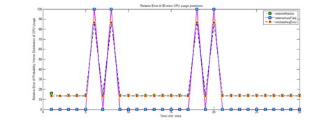 relative error of cpu usage prediction download scientific diagram
