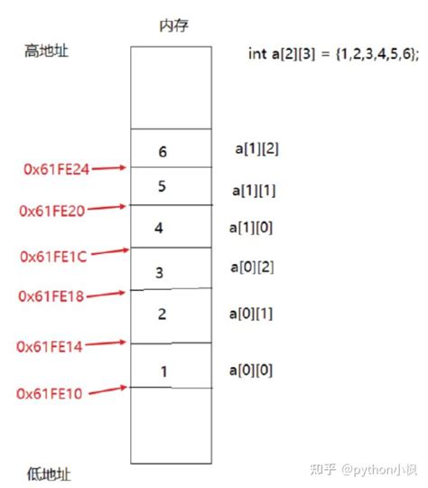 二维数组的定义和在内存中存储 知乎