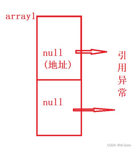 Java学习(6)初识二维数组、类的初认识java 为什么二维数组就是类 Csdn博客 Java学习(6)初识二维数组、类的初认识java 为什么二维数组就是类 Csdn博客
