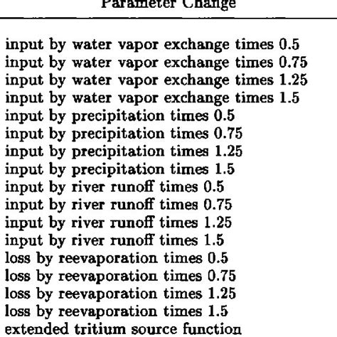 List Of Sensitivity Experiments Download Table