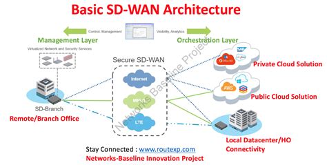 Various Sd Wan Vendors And Their Basic Features Route Xp