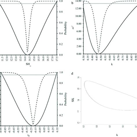Likelihood Profiles And Confidence Surface Of Von Bertalanffy Growth