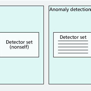 A Typical Negative Selection Algorithm 8 Which Involves The Creation