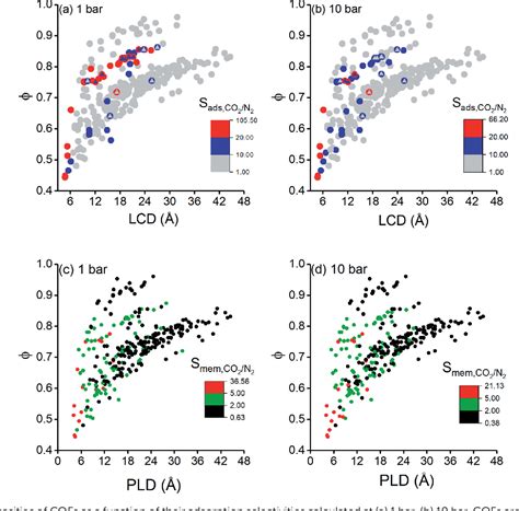 Figure 2 From Can Cofs Replace Mofs In Flue Gas Separation High Throughput Computational