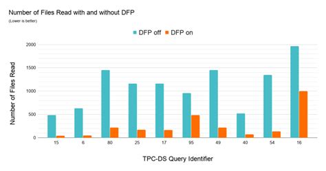 How To Optimize And Increase Sql Query Speed On Delta Lake The