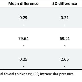 Comparison Of Initial And Final Best Corrected Visual Acuity Central