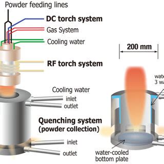 Schematic Representation Of A DC Plasma Torch Used For Plasma Spraying Download Scientific