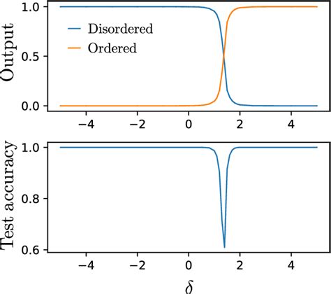 Figure 3 From How To Use Neural Networks To Investigate Quantum Many Body Physics Semantic Scholar