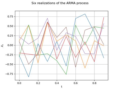create and manipulate an arma process — openturns 1 20 documentation