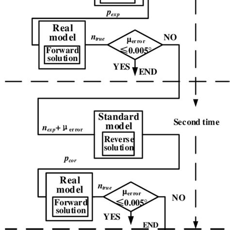 Process Of Control Researchers Have Proposed An Error Elimination