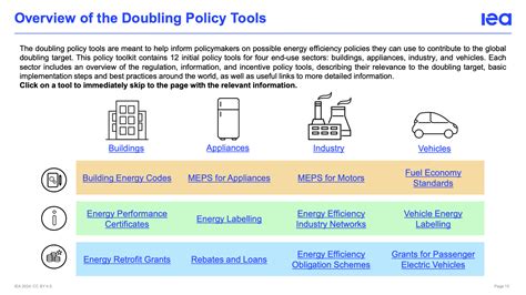 Conferenza Iea Su Efficienza Energetica Ecco Il Policy Toolkit 2024