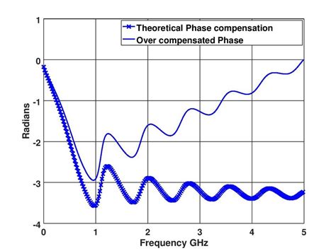 7 theoretical and over compensated phase of a pec sphere of 15 cm