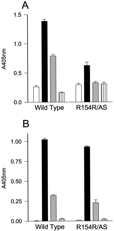 Effect Of R154r As Mutation On Cation Modulated Binding Of 12g10 A Download Scientific