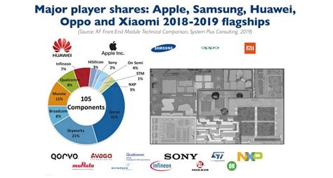Report Analyzes Rf Front End Components Used In Leading Smartphones