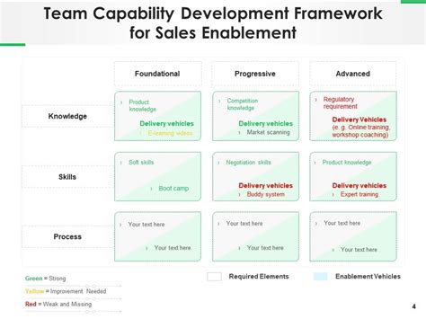 Sales Capability Framework Assessment Development Enablement