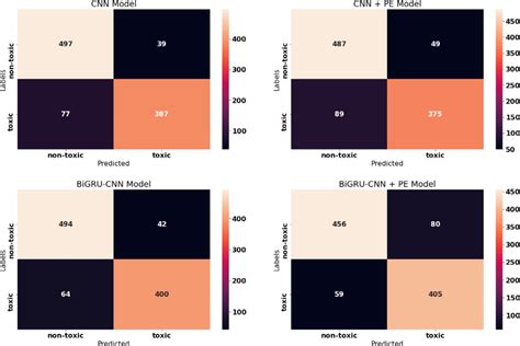 confusion matrices for top 2 performing architectures download