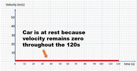 Kinematics Module Lesson Graphical Analysis Of Objects At Rest O Level Physics