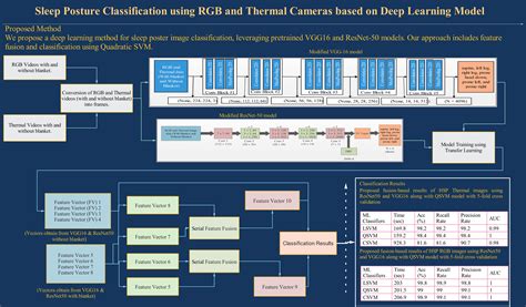 Cmes Sleep Posture Classification Using Rgb And Thermal Cameras Based On Deep Learning Model