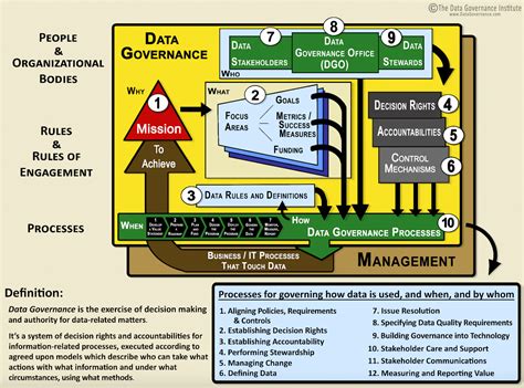 What Is A Data Governance Framework Twilio