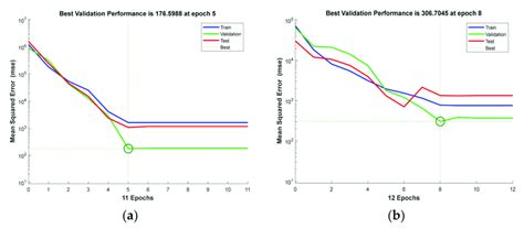 mse training results of the training validation and testing stages