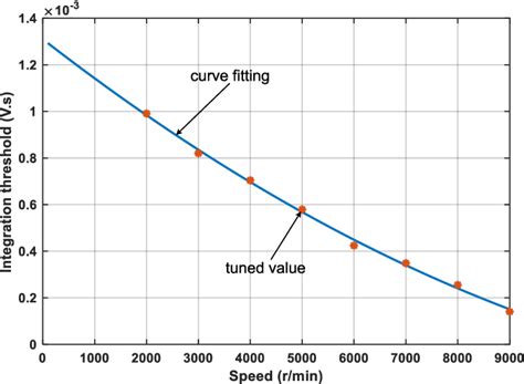 Figure 13 From High Dynamic And Low Cost Sensorless Control Method Of High Speed Brushless Dc