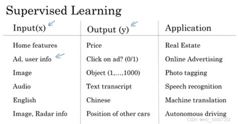吴恩达深度学习课程笔记（第一周） 吴恩达deeplearning 笔记 csdn博客