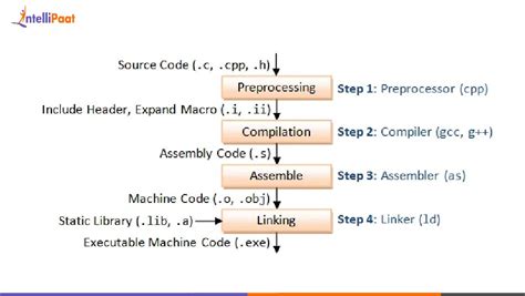 why can templates only be implemented in the header file