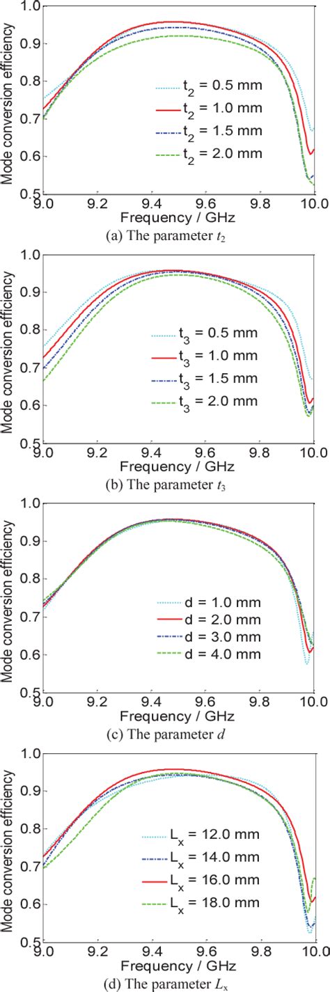 figure 4 from design of a novel circular waveguide tm02 te11 mode
