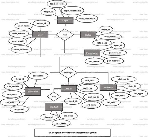 Er Diagram For Zomato ERModelExample
