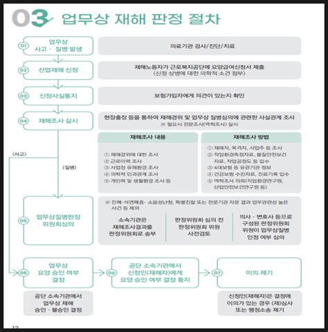 산재보험법 산재처리방법과 기준 그리고 휴업급여신청서류 및 기간 네이버 블로그