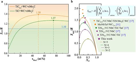 Schematics Of Calculated Configurational Entropy A Dependence Of
