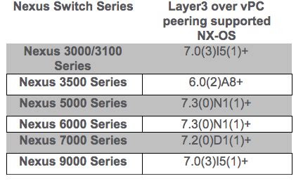 How To Use Cisco Nexus OSFP Over VPC Review BlueCat Networks