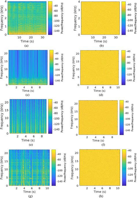 Spectrogram Of Plain And Ciphered Audio Signals A C E G I