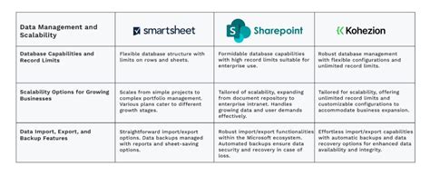 Smartsheet Vs Sharepoint Vs Kohezion Best Choice For Team Projects For 2024