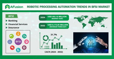 Afusion On Linkedin 🌐 Robotic Process Automation Trends In Bfsi Market 🌐 According To