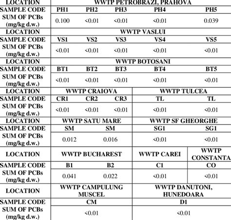 The Sum Pcb Congeners Levels In Sewage Sludge From Municipal Wwtps From