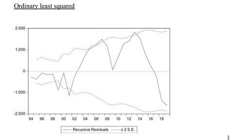 Solved Simple Regression Dependent Variable Gdp Method