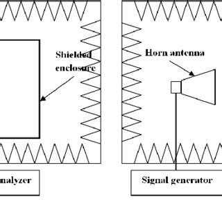 Shielding Effectiveness In The 118 GHz Range Download Scientific Diagram