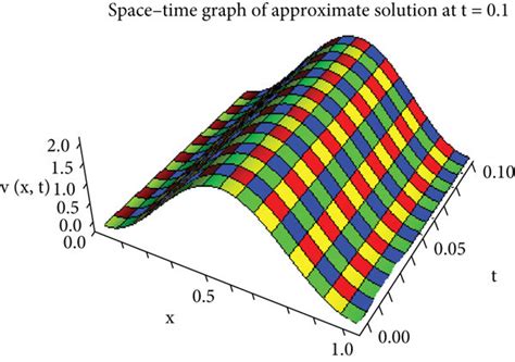 The Approximate And Exact Solutions For Example 8 When Download