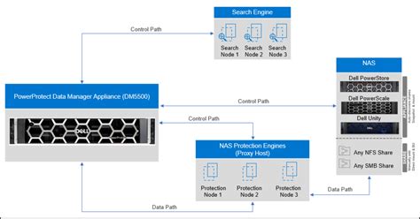 Protecting Network Attached Storage Nas Dell Powerprotect Data Manager Appliance Protection