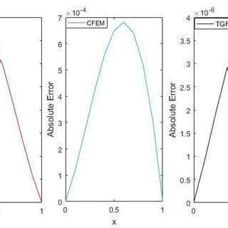 PDF Finite Element Based Hybrid Techniques For Advection Diffusion Reaction Processes