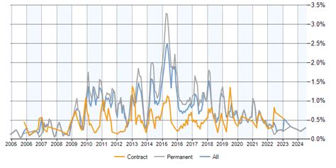 Sql Server Analysis Services Contracts In Hampshire Co Occurring