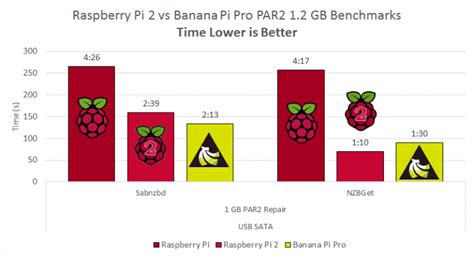 Raspberry Pi Vs Banana Pi Pro UnRAR PAR Benchmarks