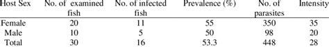 Sex Wise Prevalence And Intensity Of Three Host Species Download Scientific Diagram
