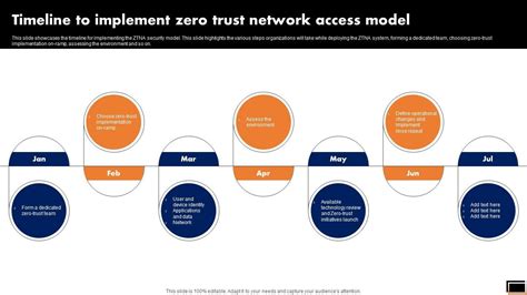 Timeline To Implement Zero Trust Network Access Model Software Defined